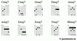 Akordu aplikatūras ģitārai. "Parastie" akordi 1. pozīcijā un izmantojot ...
